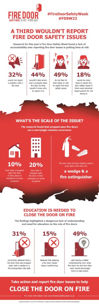 A third wouldn't report fire door safety issues - Fire Door Safety Week
